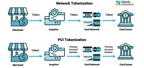 Network Tokenization Vs Pci Tokenization In Payments Credit Card