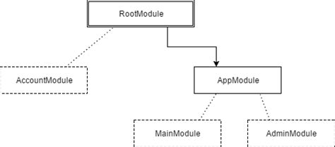 Overview Angular Documentation Center