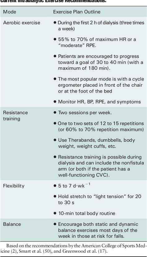 table 1 from intradialytic exercise is medicine for hemodialysis