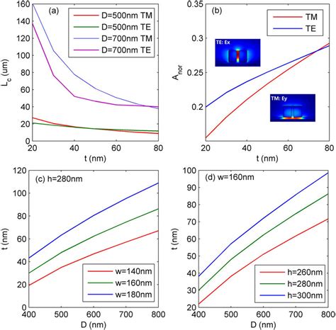 A Coupling Length Of The Directional Coupler As A Function Of T For D