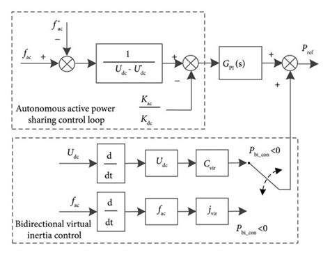The Bidirectional Virtual Inertia Control Of The Bidirectional Acdc