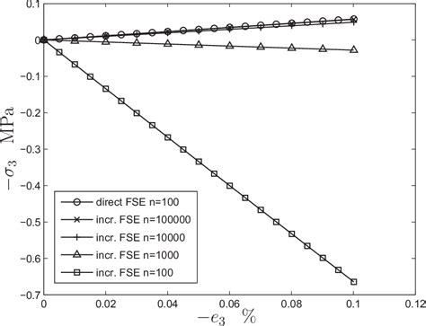 Figure 1 From Length Scale Effects In Finite Strain Micromorphic Linear Isotropic Elasticity