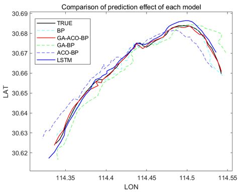 an optimal bp neural network track prediction method based on a ga aco