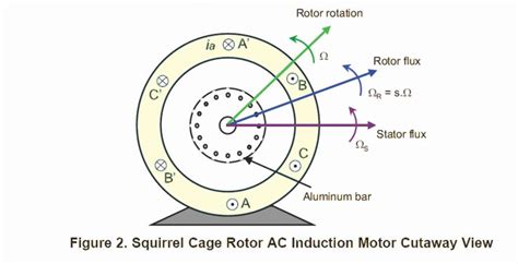 Understanding Scalar V F Control For Induction Motors Homemade Circuit Projects