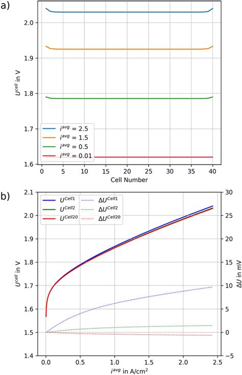 Polarization Behavior A Cell Voltages Over Stack Coordinate For Download Scientific Diagram
