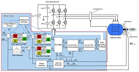 Optimization Technique For Dfoc Based On Flc Download Scientific Diagram