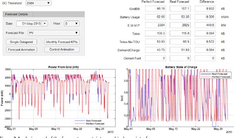 Figure 2 From Microgrid Digital Twin For Advanced Operation Services Semantic Scholar