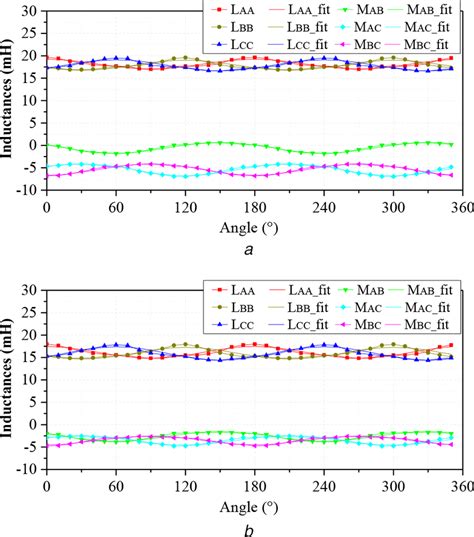 Measured Inductances By Inductance Capacitance Resistance Lcr Download Scientific Diagram