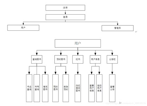 软件工程实验报告：图书管理系统软件工程图书管理系统 Csdn博客