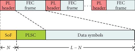 The Frame Structure For Dvb S2 Which Includes The Startof Frame Sof