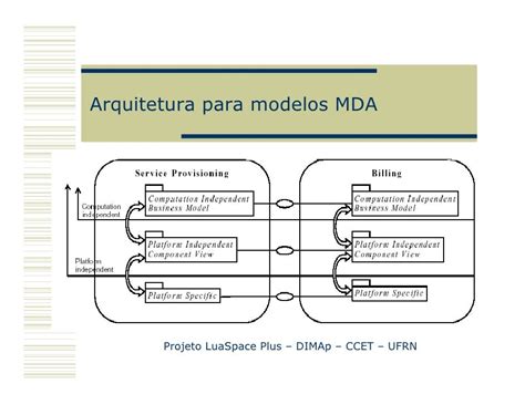Mda Model Driven Architecture
