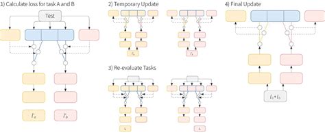 Heterogeneous Multi Task Learning With Expert Diversity Research Overview
