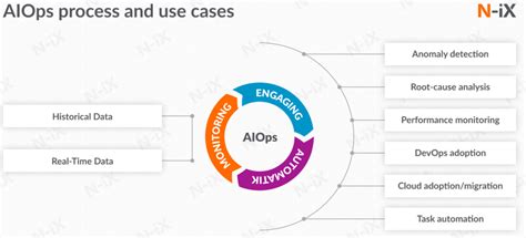 What Are The Different Use Cases For Aiops Aiops Redefined