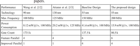 Table III From An Energy Efficient Parallel VLSI Architecture For SVM Classification Semantic