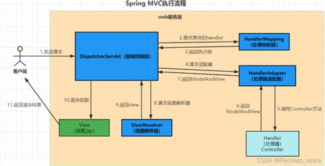 Spring系列 Csdn博客