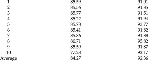 Comparison Between Knn And Rough Set Enhanced Knn K 10 Testing