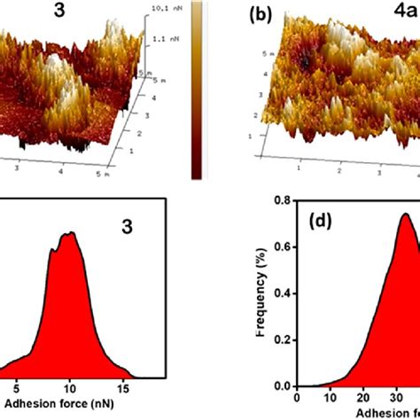 topography and adhesion force analysis of 3 and 4a coated on glass a
