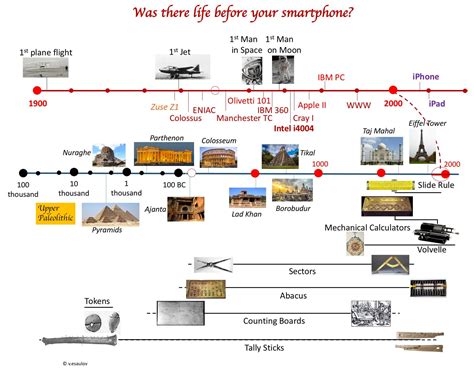 history of computer timeline from abacus to present