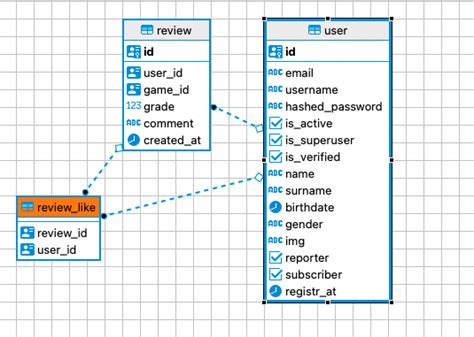 Postgresql Сложный Sql запрос на вывод комментариев с количеством