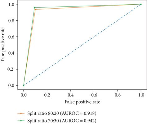 Roc Curve That Evaluates The Impact Of The Split Ratio On Lr