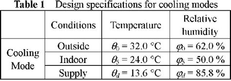 table 1 from improved control strategies in air conditioning system semantic scholar