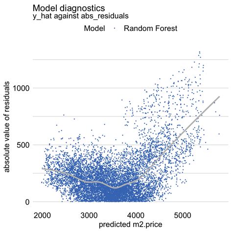 19 Residual Diagnostics Plots Explanatory Model Analysis