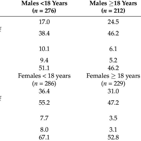 The Comparison Of Any Occurrence Of Disordered Eating Behaviours