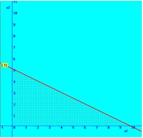 Some Special Cases Of Graphical Solution Methods Of Lp Problems Linear Programming Problem