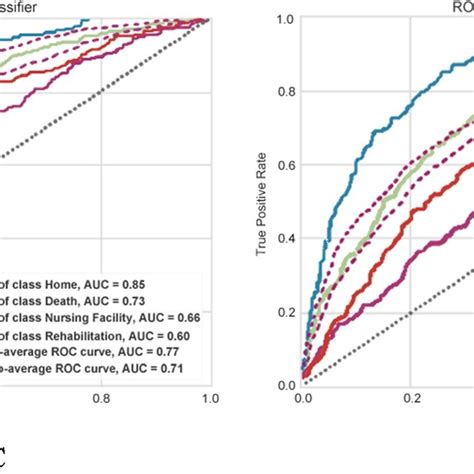 Roc Curves Of The Xgbc And Rf Model Based On Multi Class Test Dataset Download Scientific Diagram