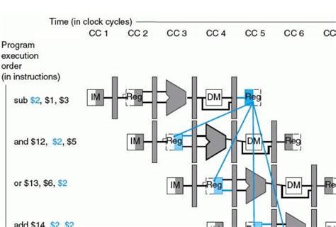 MIPS流水线CPU的verilog实现 文档下载