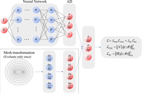 Figure 1 From A Solver For Subsonic Flow Around Airfoils Based On Physics Informed Neural
