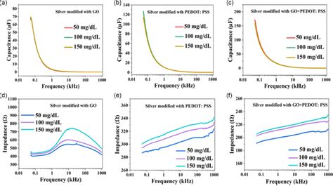 Capacitance And Impedance Of Three Different Glucose Concentrations In Download Scientific