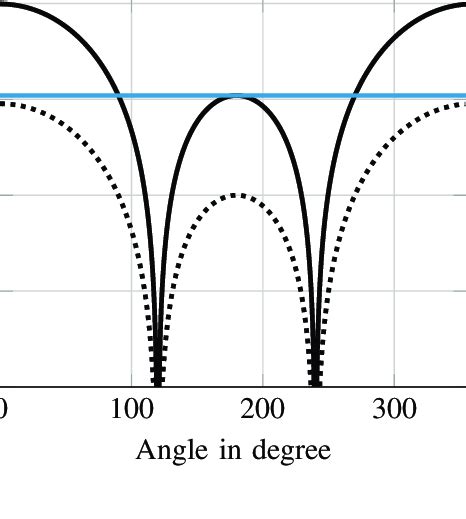 Beamforming Performance Of A Uniformly Fed Three Element Array Using A
