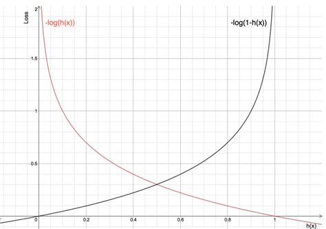 Log Loss Vs Mean Squared Error Choosing The Right Metric