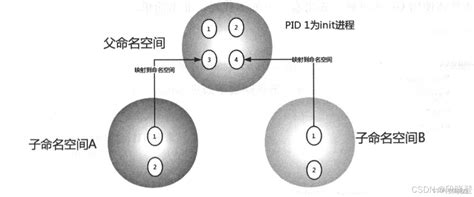 Namespace：资源隔离unshare创建namespace Csdn博客