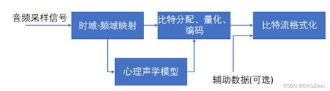 Ffmpeg基础知识音频篇（二）ffmpeg 音频比特率 Csdn博客