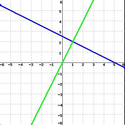 Solved Consider A System Of Two Linear Equations In Two Chegg