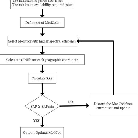 Flowchart For Dimensioning Using Constant Coding And Modulation Ccm