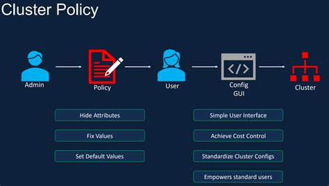 Cluster Policies In Azure Databricks Cloudops Now