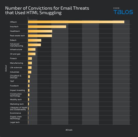 Hidden Between The Tags Insights Into Spammers Evasion Techniques In Html Smuggling