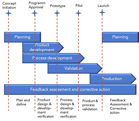 Apqp Phases And Activities Reliability Engineering Sy