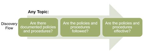 How To Audit Software Vendors Execution Validation Center