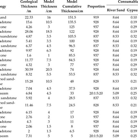 Material Ratio Of Physical Simulation Experiment Download Scientific