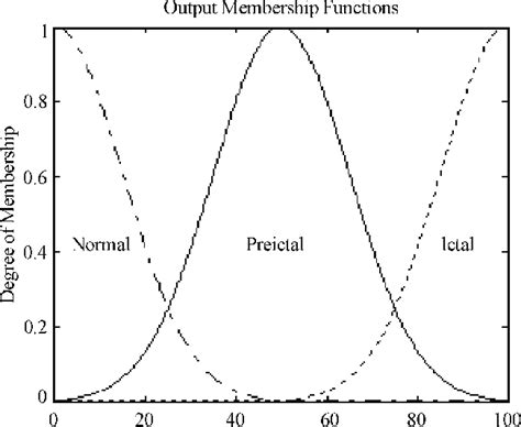 Output Membership Functions Download Scientific Diagram