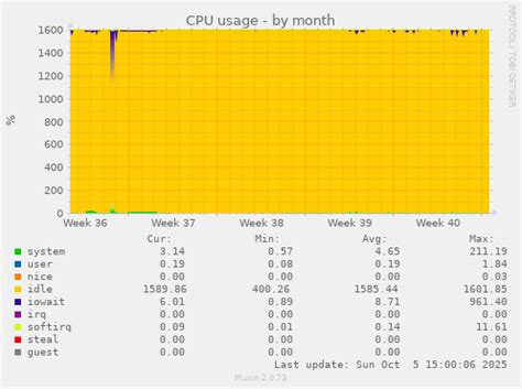 Cpu Munin Infrastructure Storage Cpu