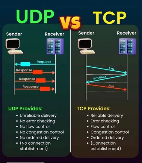 🔁 Tcp Vs Udp The Internets Delivery Systems Explained Dare Tech