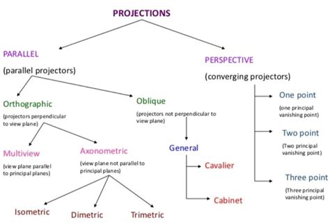 Perspective Projection In Hindi And Parallel Projection Computer Graphics