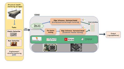 Proposed Edge Ai Framework In The Structural Health Monitoring Domain