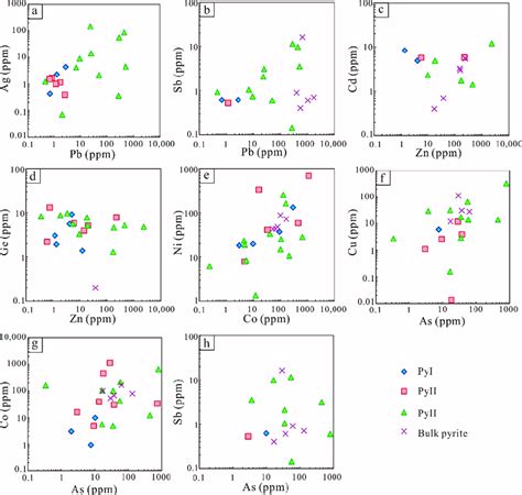 binary plots of selected trace element concentrations in ppm for