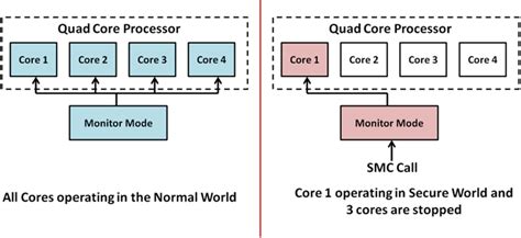 ARM TrustZone Secure Service Execution Mechanism Download Scientific Diagram